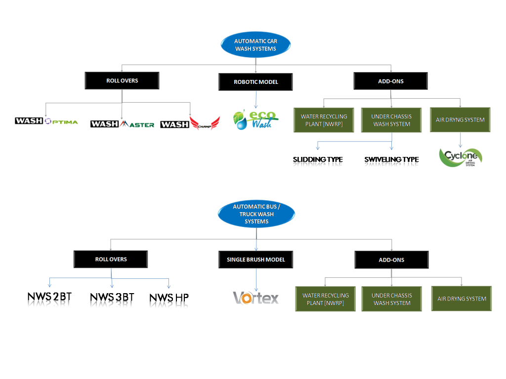 PRODUCT FLOW CHART – Automatic Car Wash Equipment